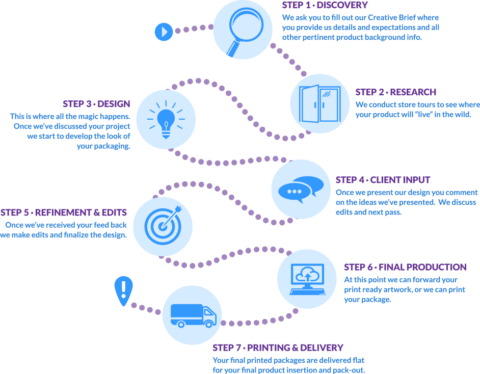 Custom Product Packaging Design Company | Catalpha